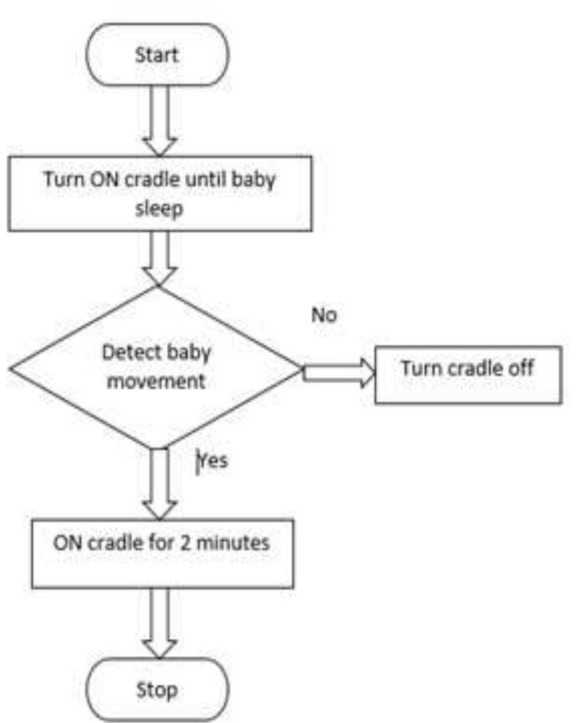 Flowchart of baby movement detection flowchart of baby