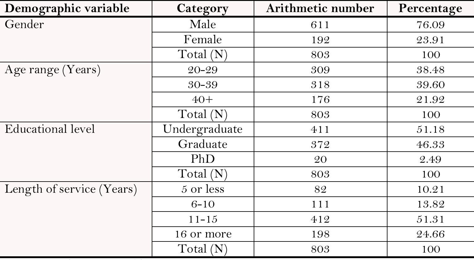 Source: demographic components of the questionnaire.