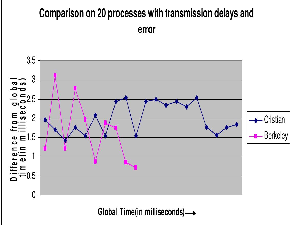 Comparison Of Cristian And Berkeley Algorithm For A System