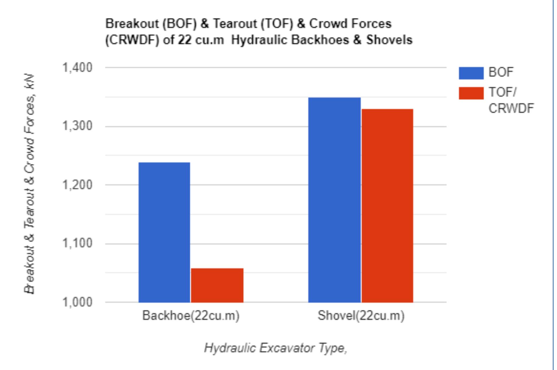 Digging forces of hydraulic backhoes and shovels of 22 m°