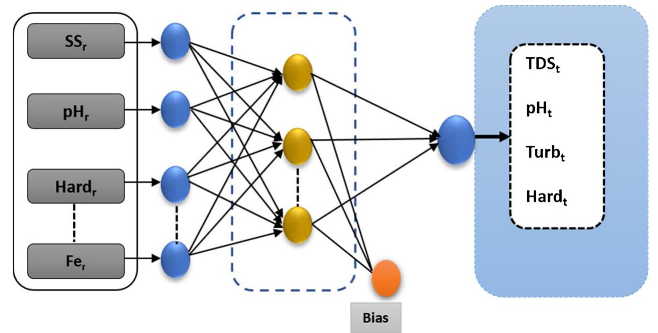 Schematic of the elm model. ann has been shown to be a