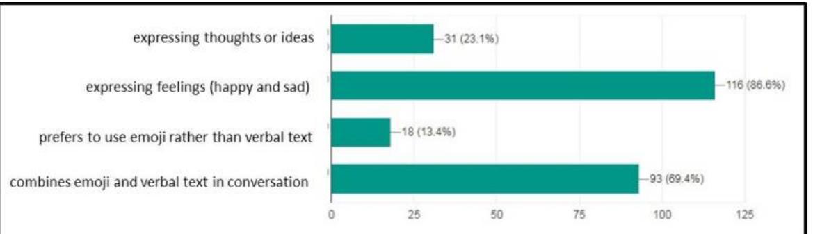 Emoji form used by wa users