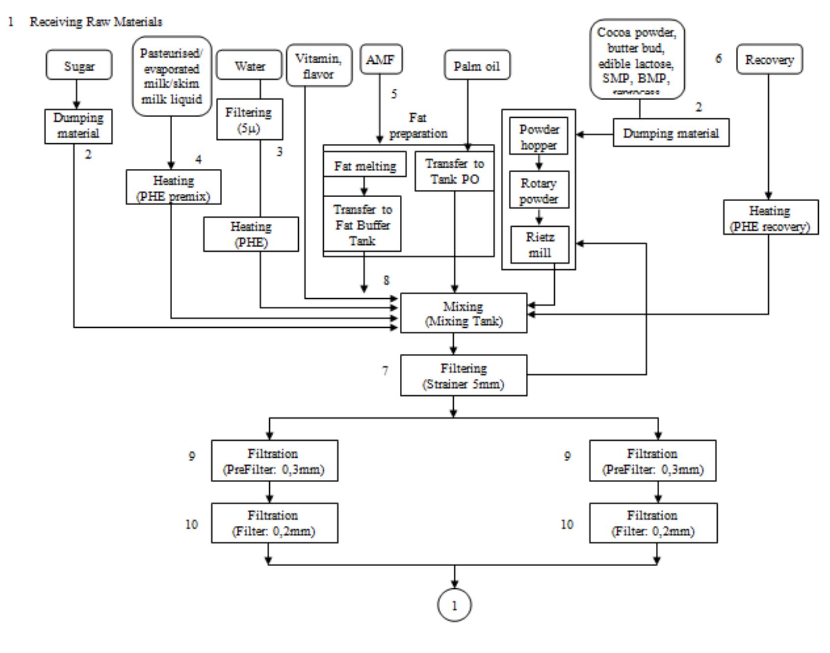 Gambar 6.2 flowchart proses mixing scm
