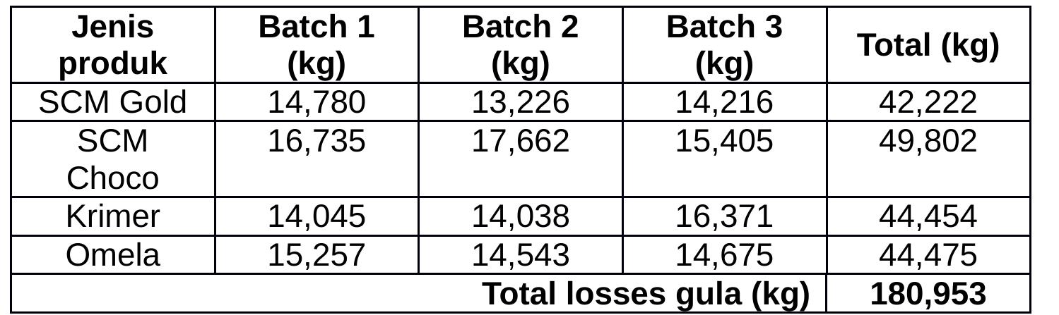Tabel 6.1 hasil penimbangan sisa gula dalam karung