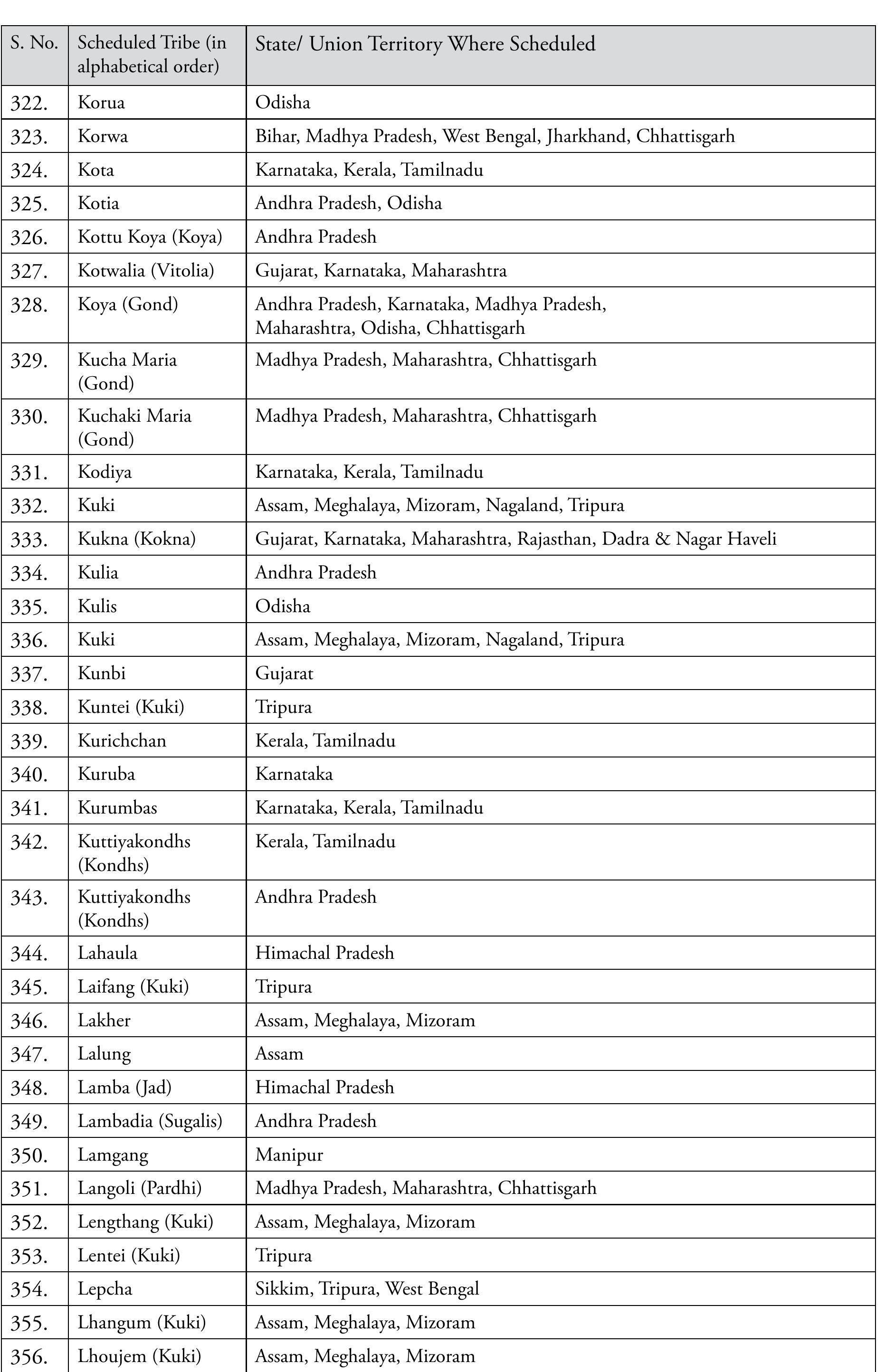 Table 50 - India and the Rights of Indigenous Peoples: