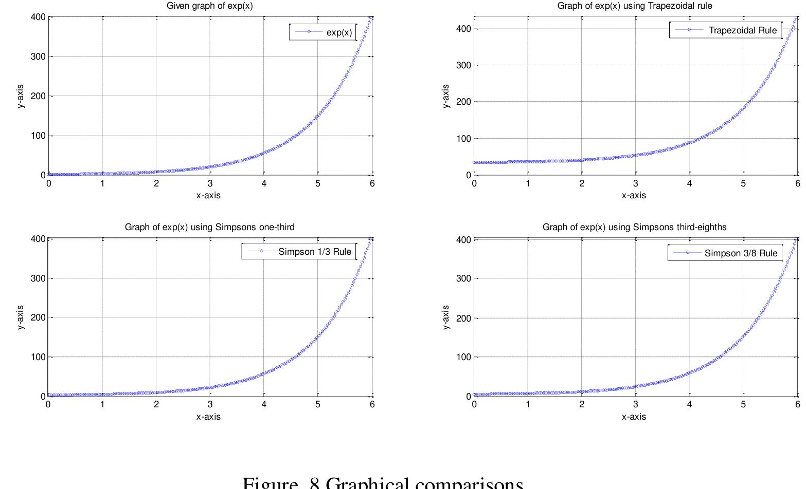 Comparing the above graph,we see that simpson’s 1/3 is a