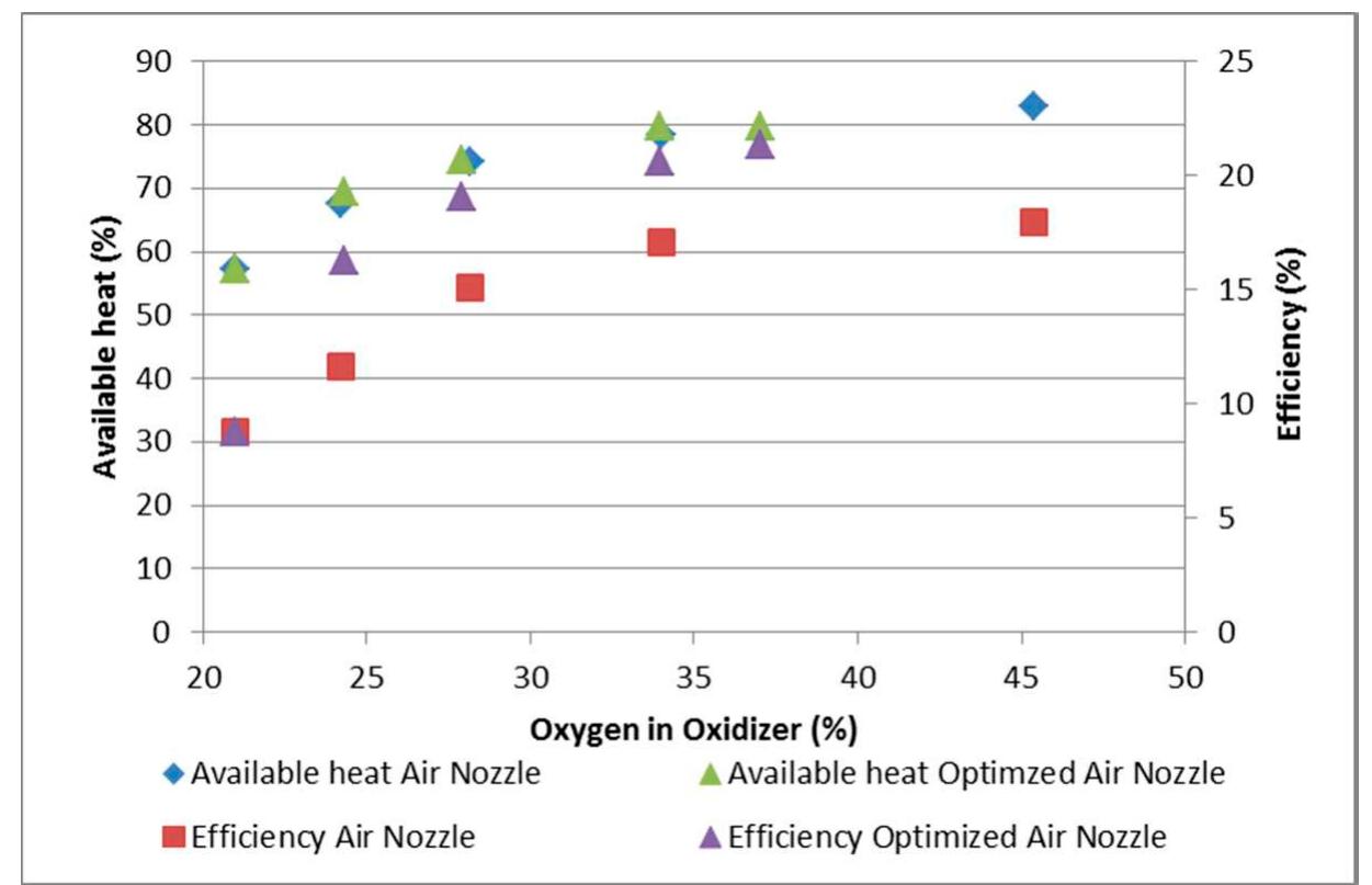 Comparison of the available heat and energy efficiency