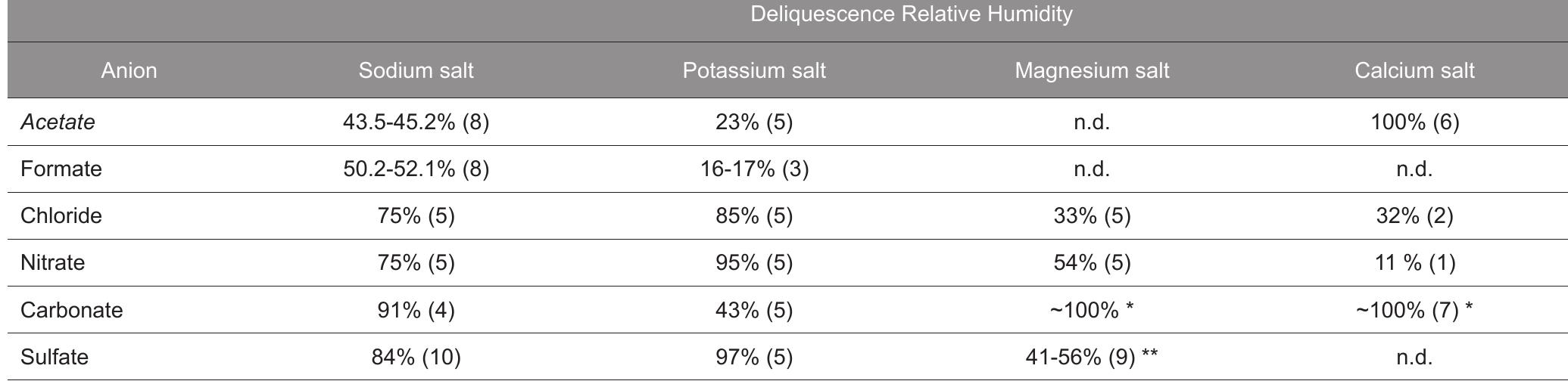 Room temperature values for the deliquescence relative