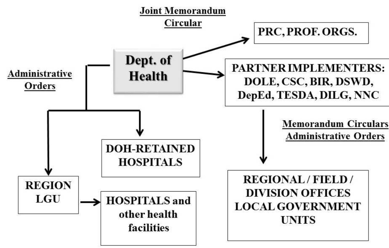Implementation of republic act no. 10028 at various levels