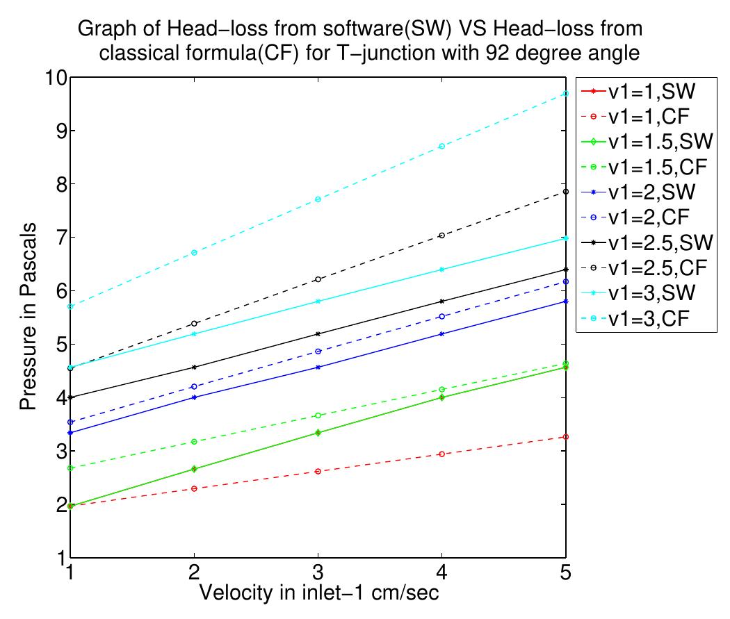 (PDF) Fluid Flow in T-Junction of Pipes