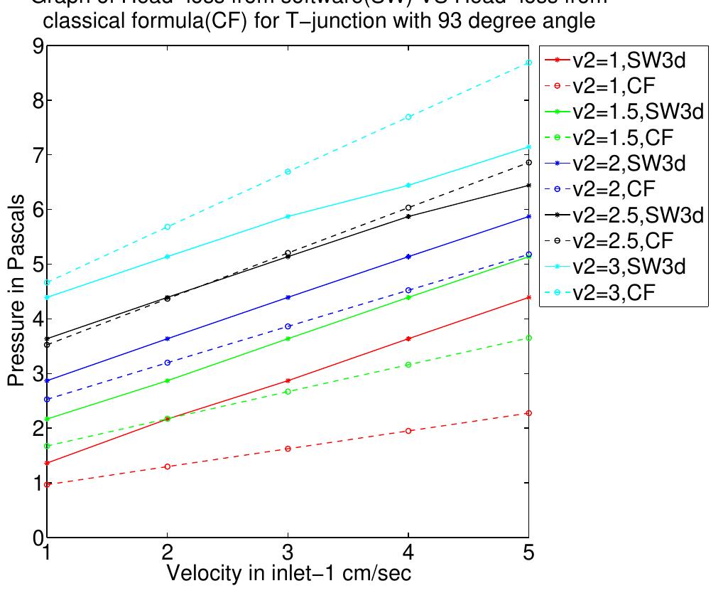 (PDF) Fluid Flow in T-Junction of Pipes