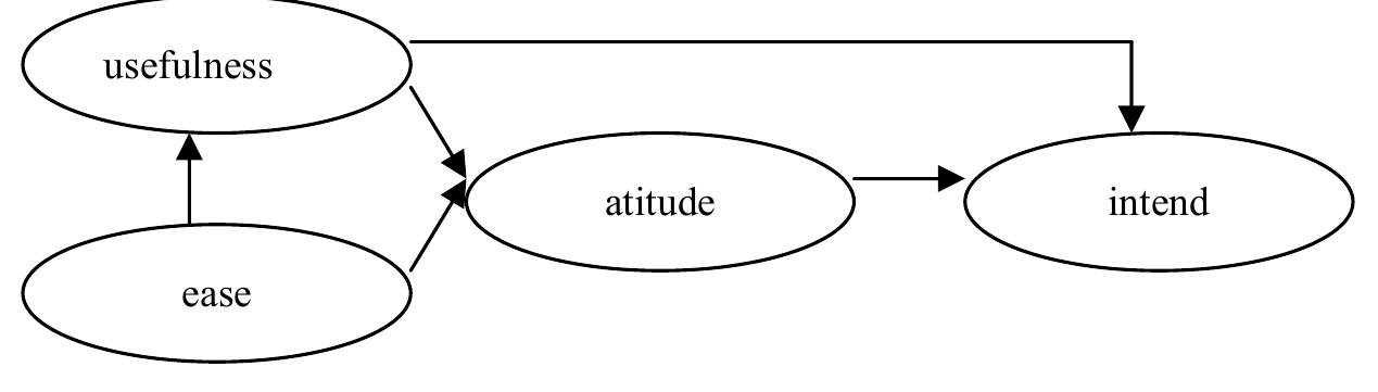 Technology acceptance model questionnaire 8 factors with 25