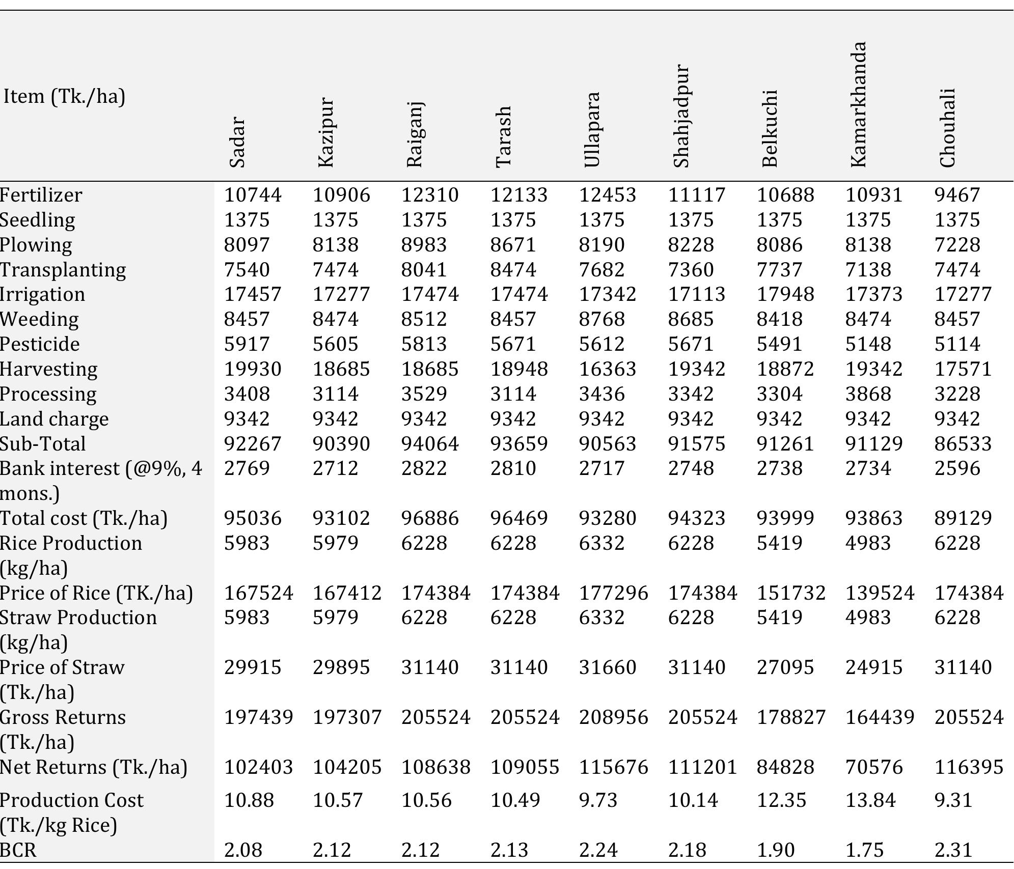 Cost of production of boro (hyv) rice of sirajganj district