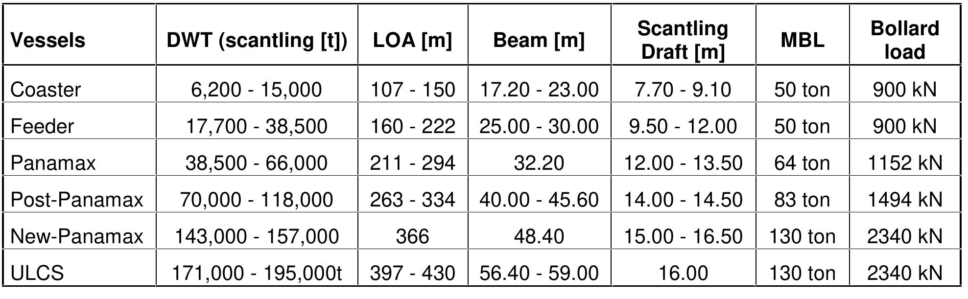 Table 3 - from BOLLARD LOADS ON NEW PORT INFRASTRUCTURE,
