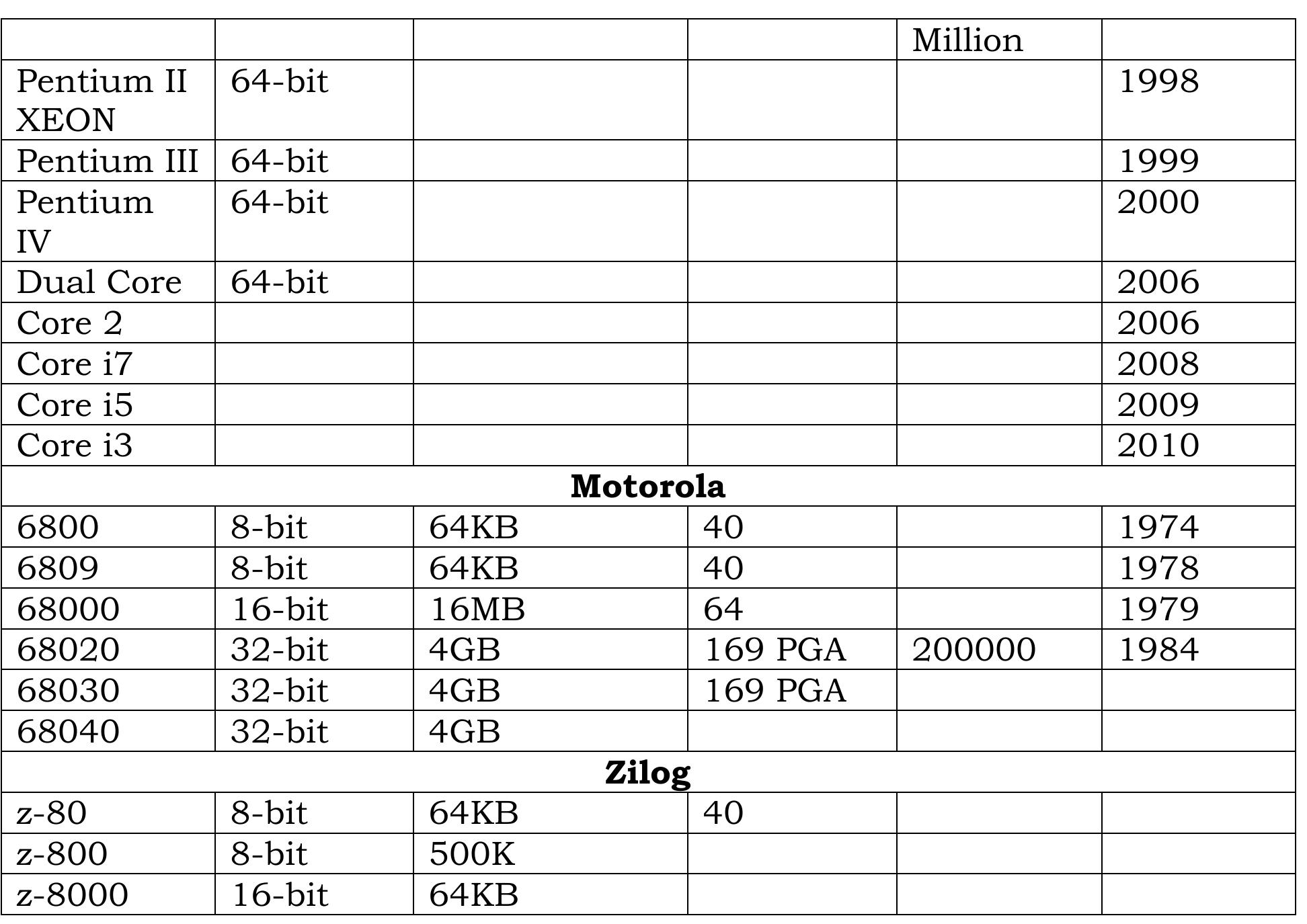 (PDF) The 8086 Micro Processor architecture