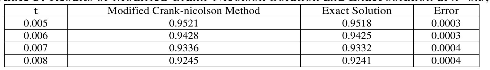Table 5 - Modified Crank-Nicolson Method for Solving One