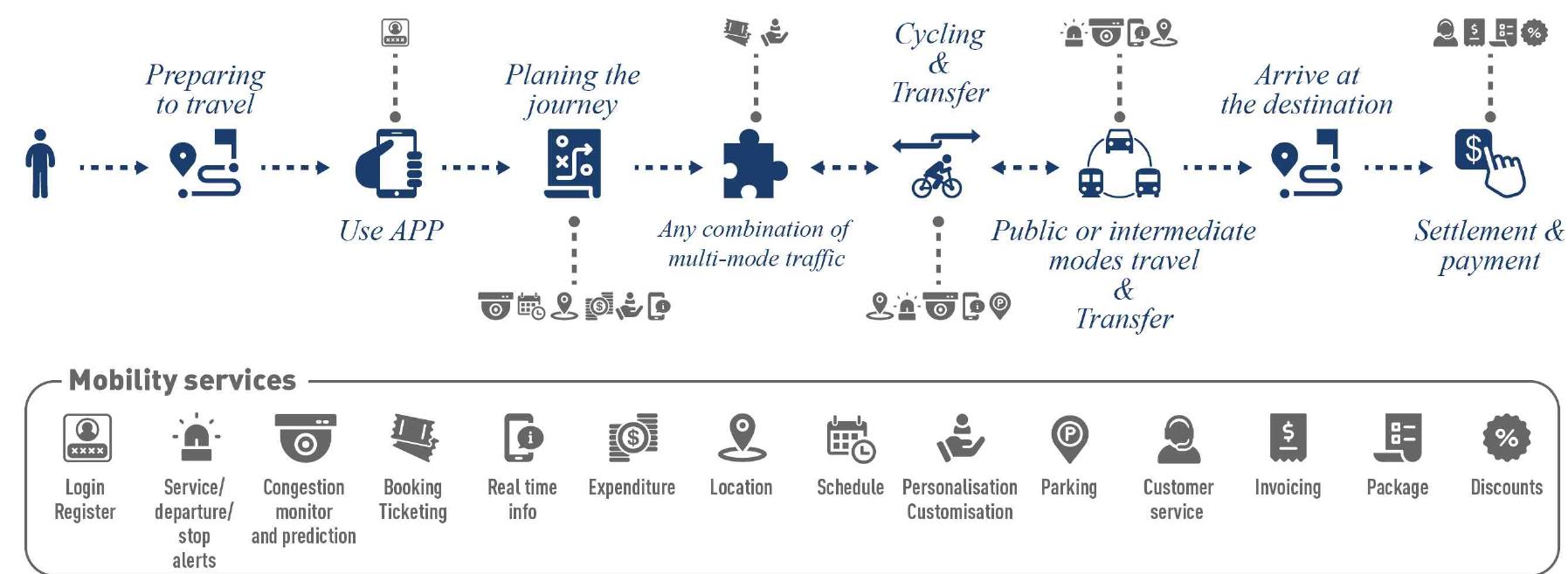 -3 mobility model of maas—based bicycle—sharing