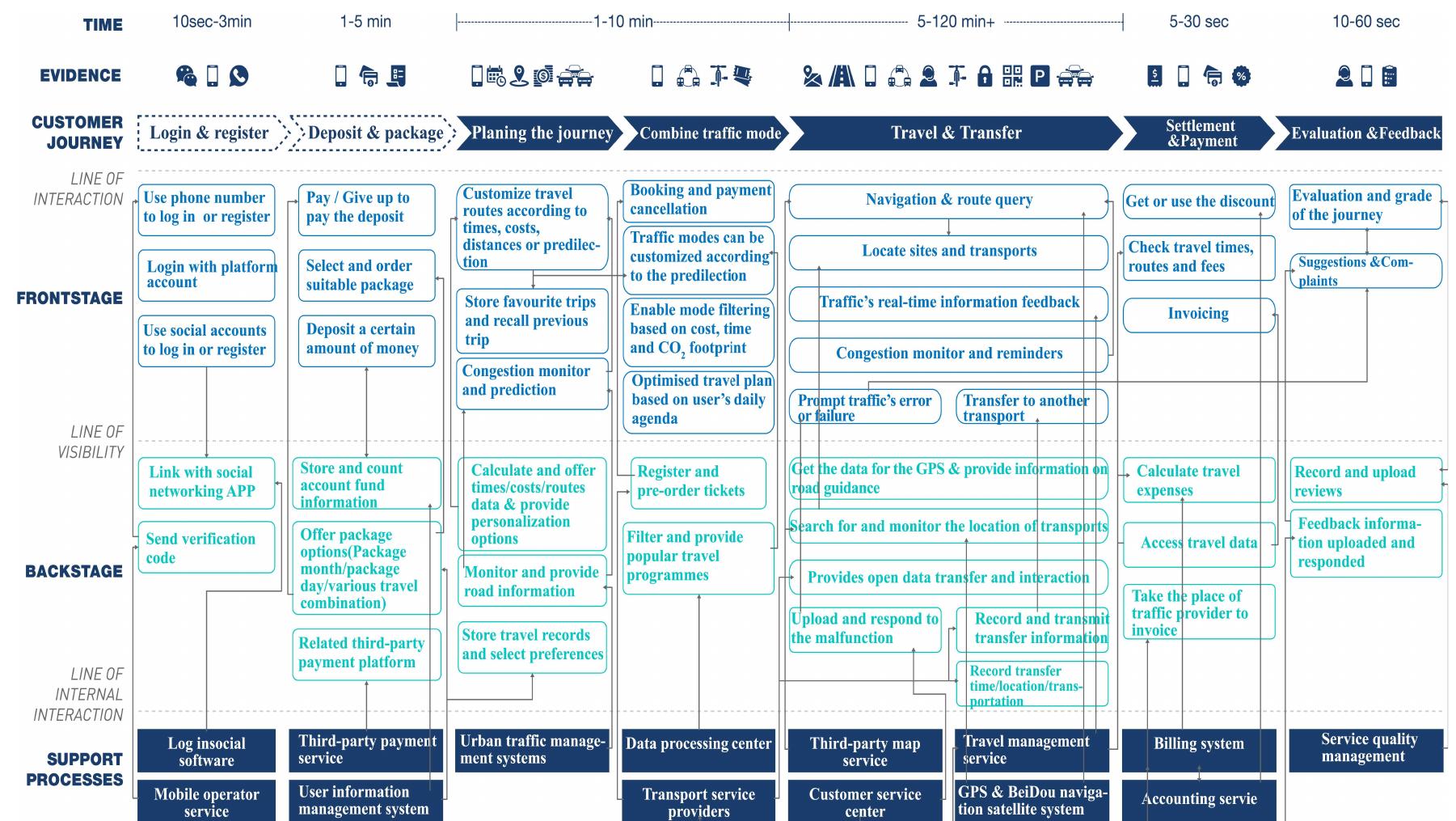 -4 service blueprint about mobility model of maas—based