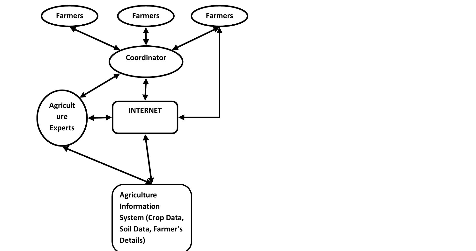 1 systematic approach of farmer’s agricultural problem