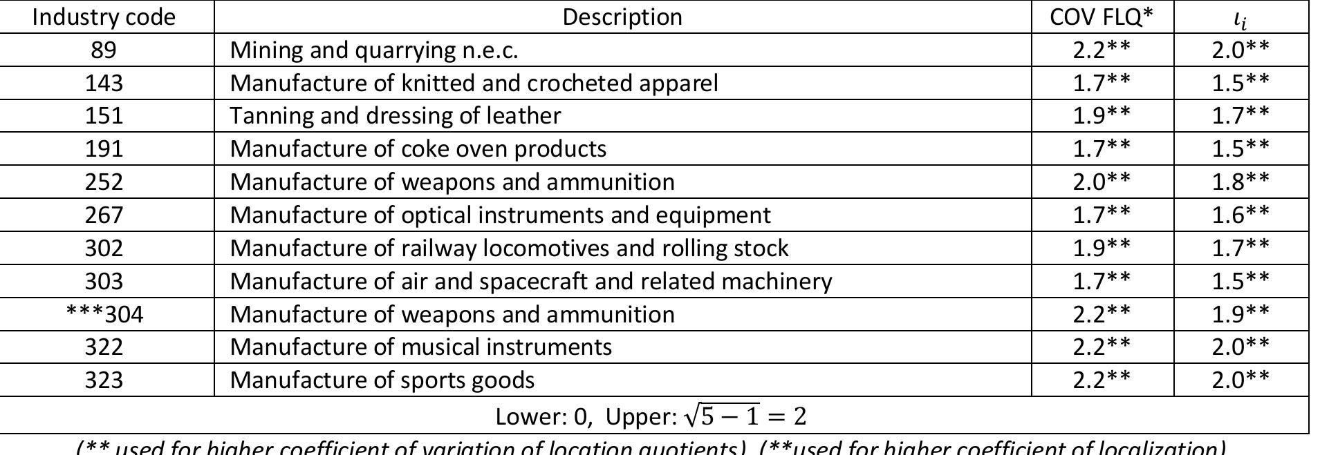 Localization coefficient and coefficients of variation of