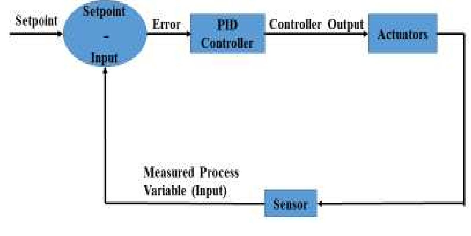 1 schematic of a pid controller with a feedback loop: the