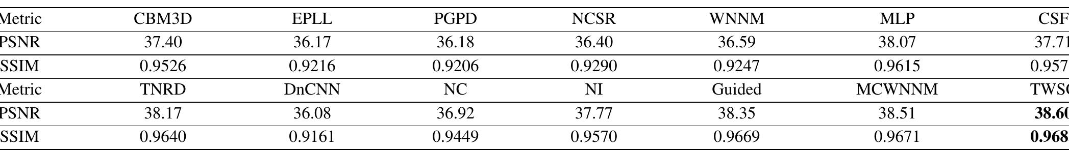Vii: average results on psnr(db) and ssim of different