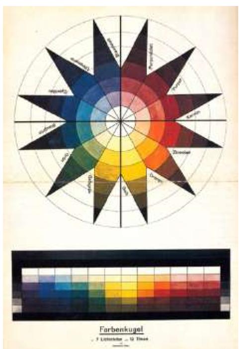 Itten, colour star (colour sphere) 1921, goethe house