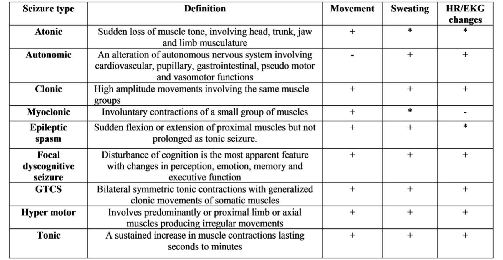 I: types of seizures /6/ table i: available devices to