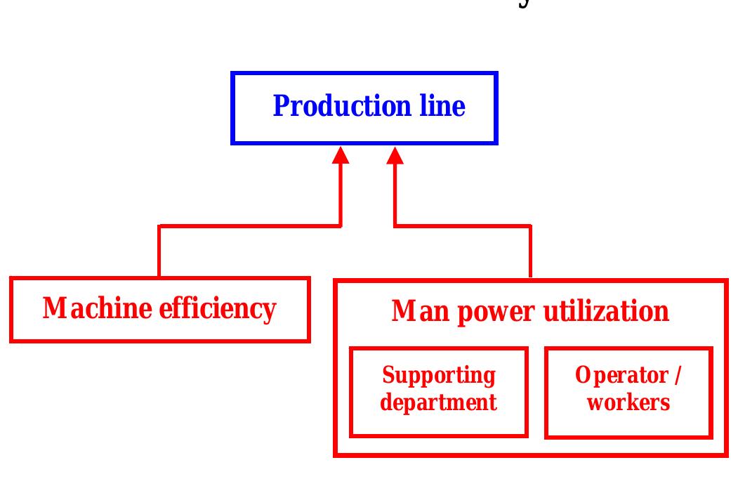 Factors affecting production lines analyses are carried out
