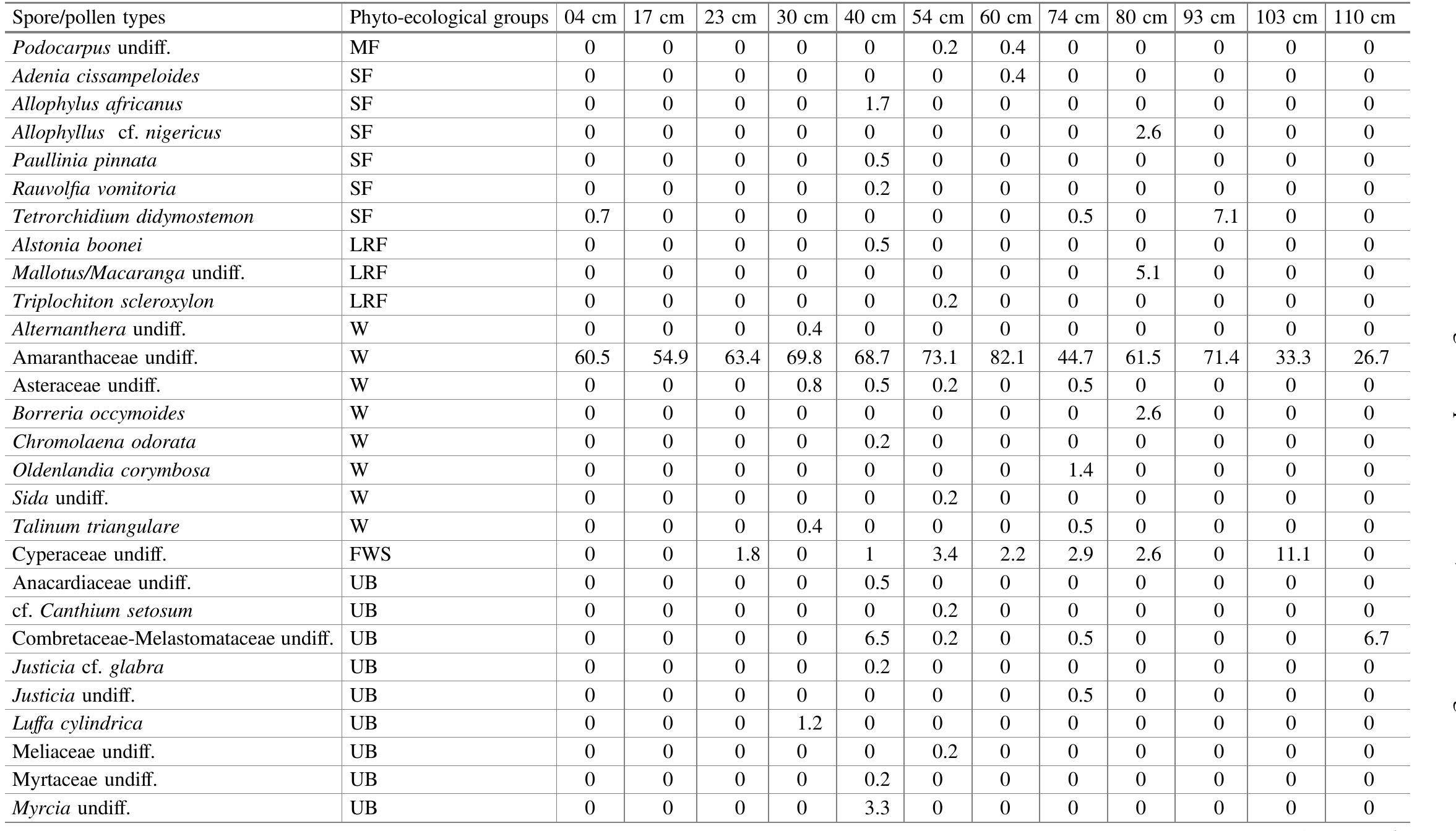 Frequency (%) of spore/pollen types, fungal spores and