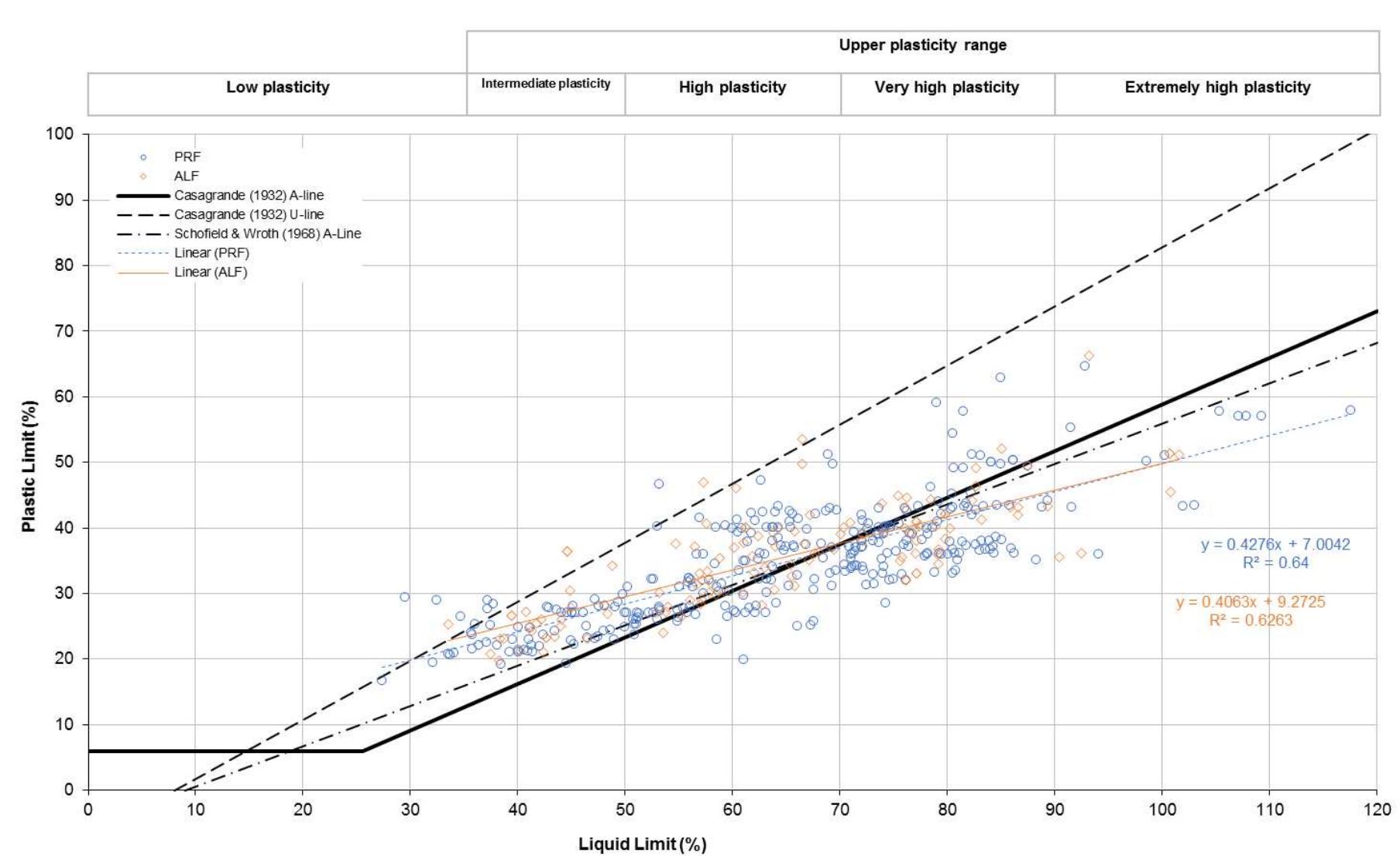 Summary a-line plot for alf and prf table 1. summary of