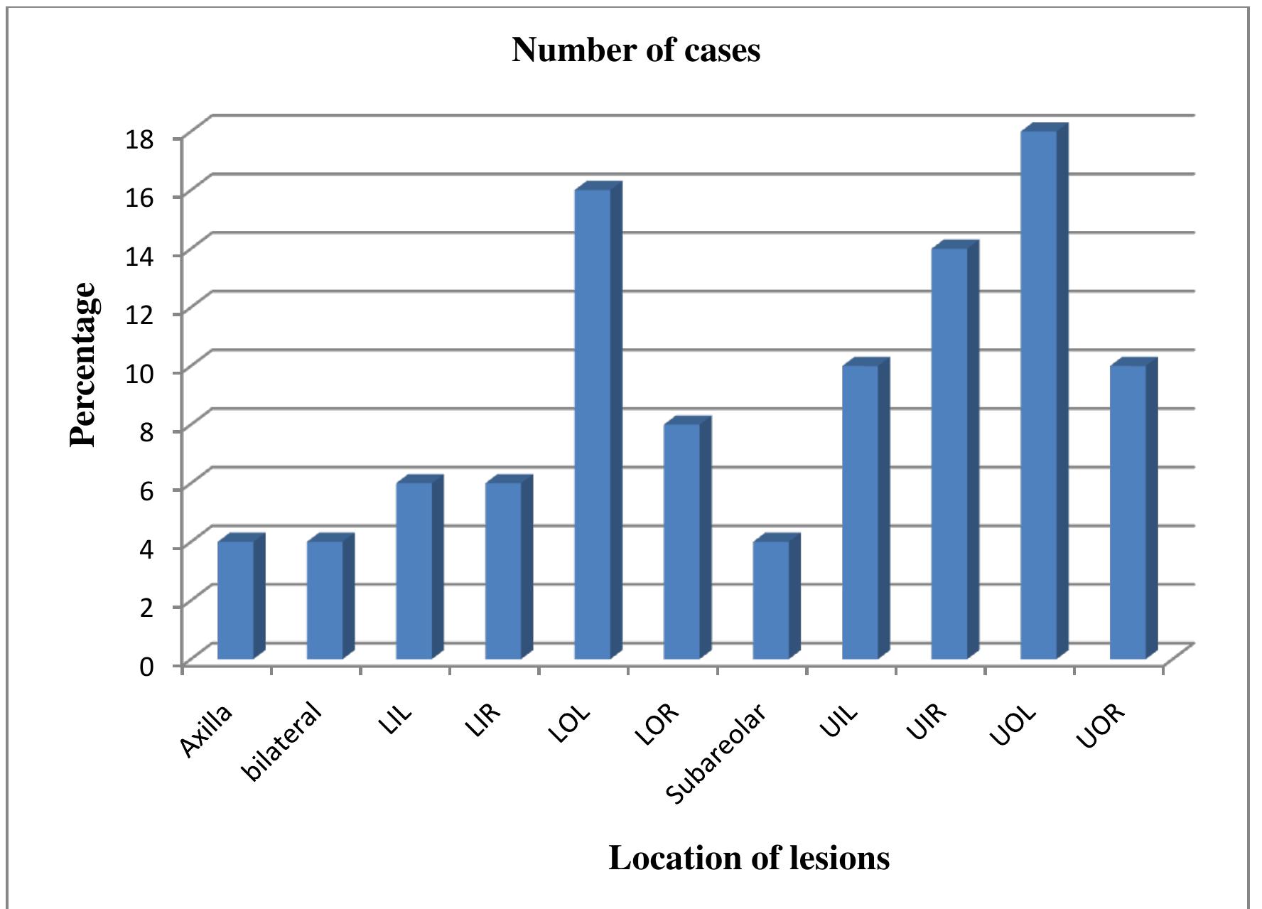 No. 8: location of breast lump in various lesions in the