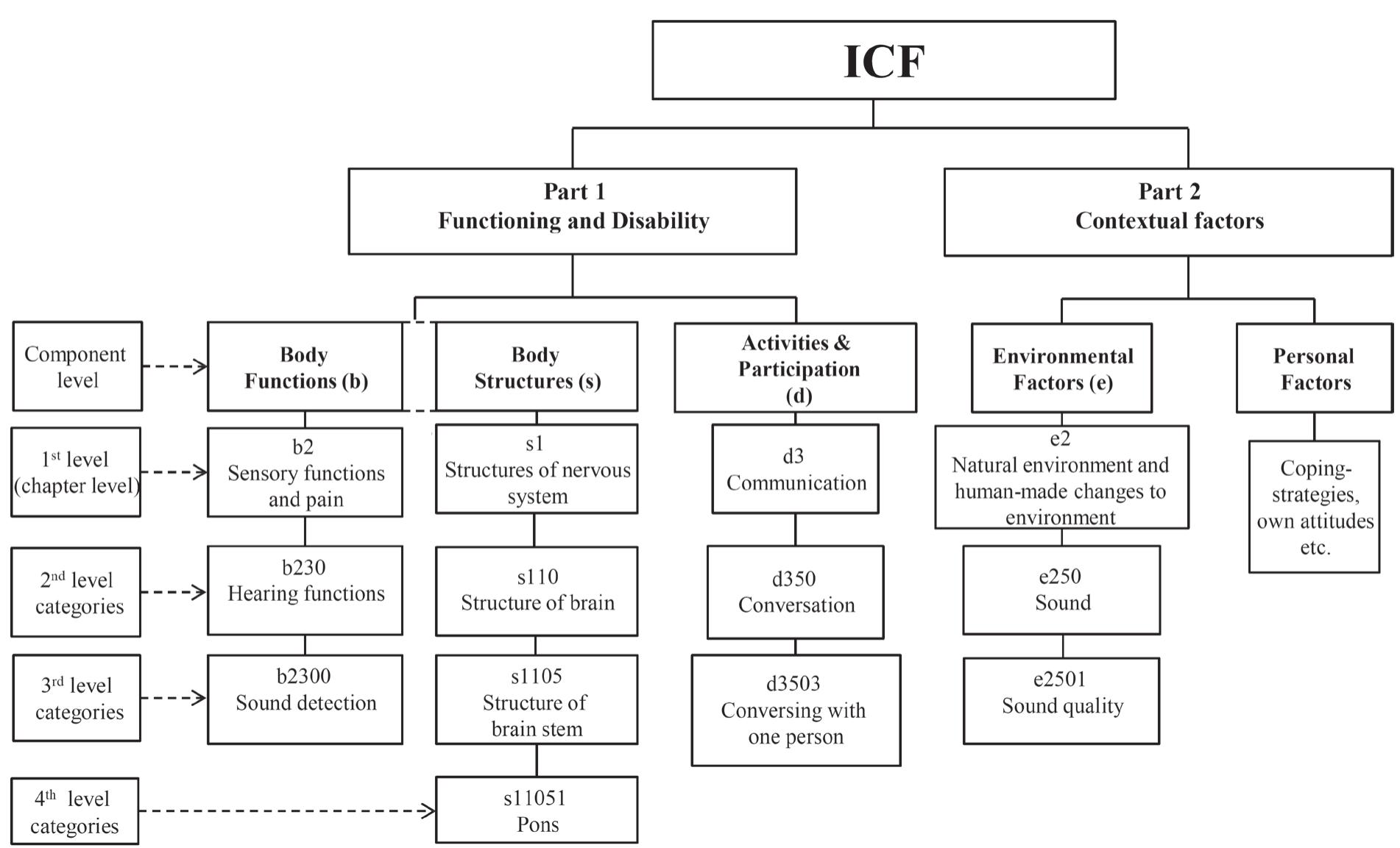 The hierarchical structure of icf with examples from each