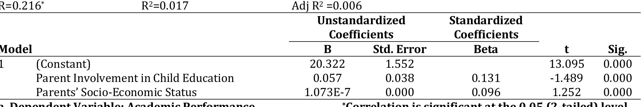 Coefficients Using Linear Regression Coefficients And The