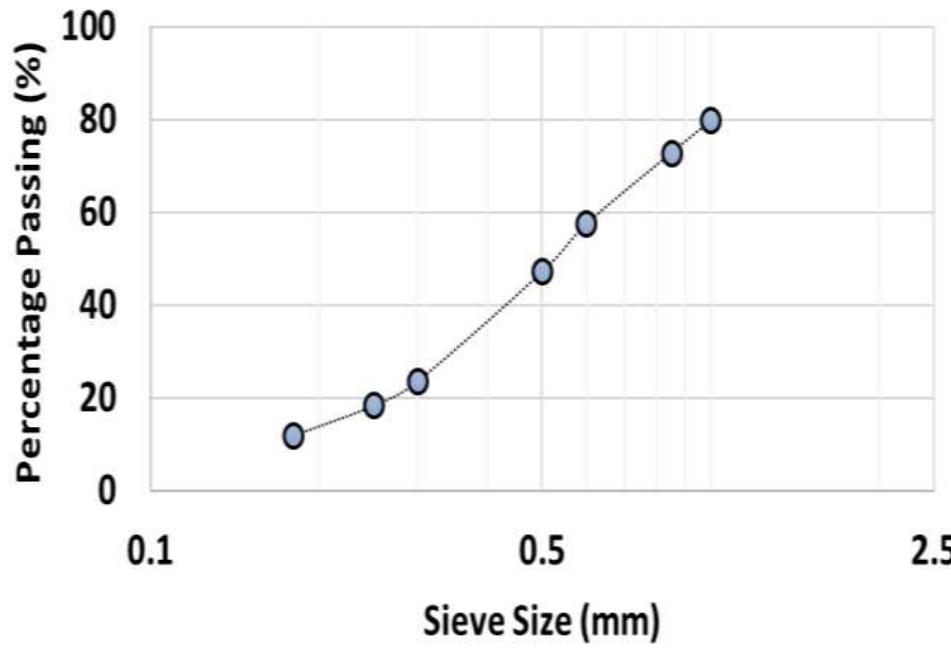 Particle size distribution curve for hal amam block factory