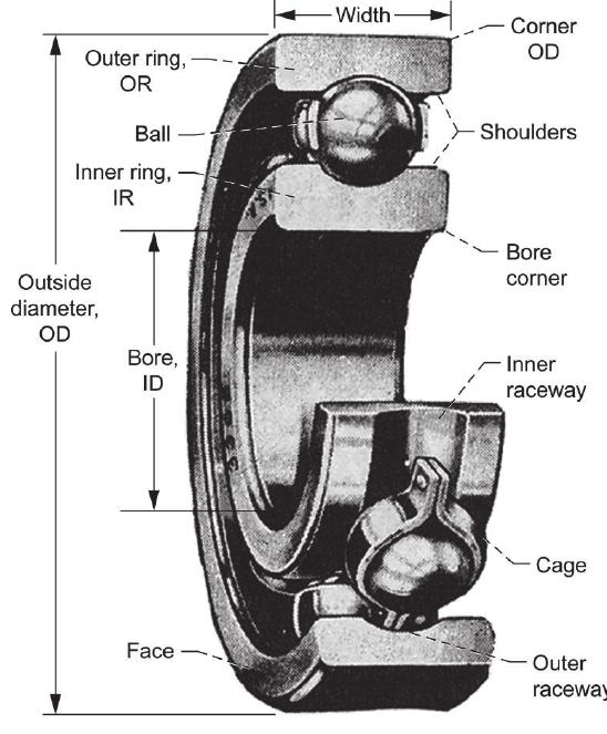 8: schematic diagram of a ball bearing [74].