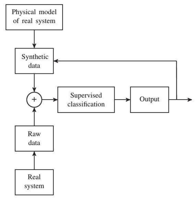 Tuning process in the classification system
