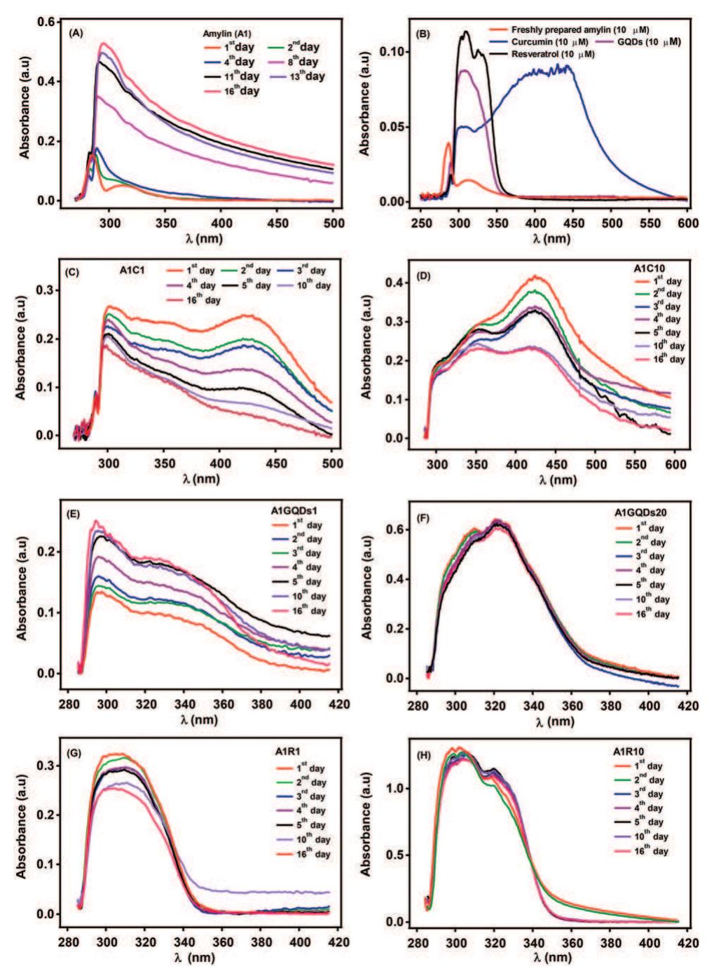 Uv-vis spectra of amylin and the complexes of