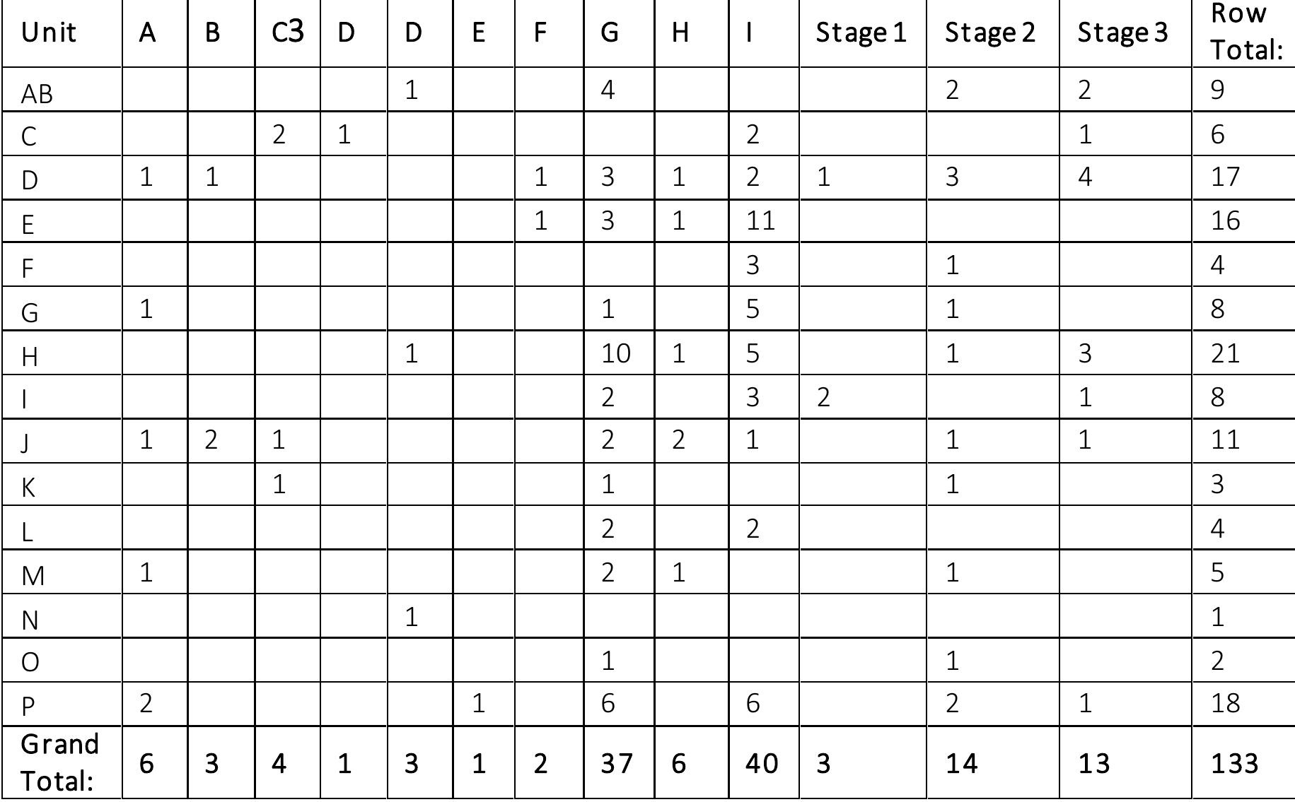 C.6: distribution of bifacial tool classes by excavation