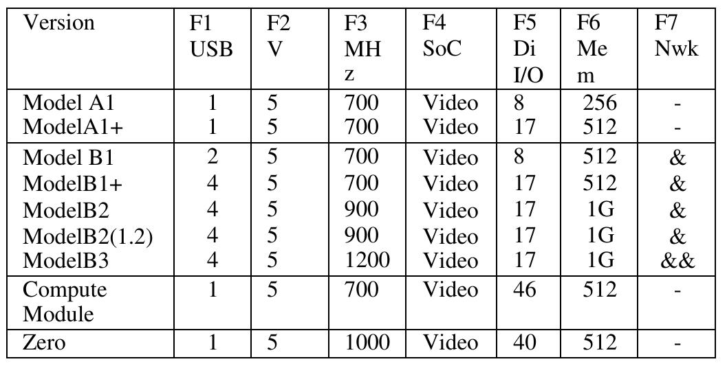 Table 2 - from Arduino vs Raspberry Pi vs Micro Bit: