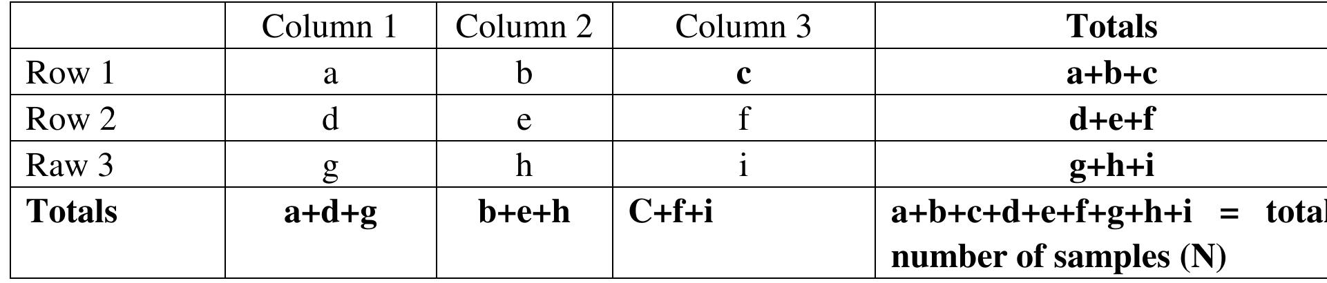 General notation for a 2x2 contingency table (expected