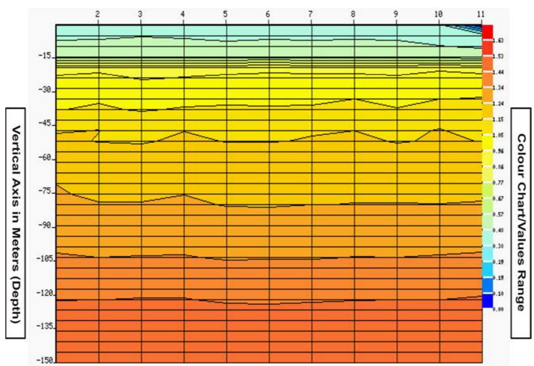 Subsurface profile map generated from the electromagnetic