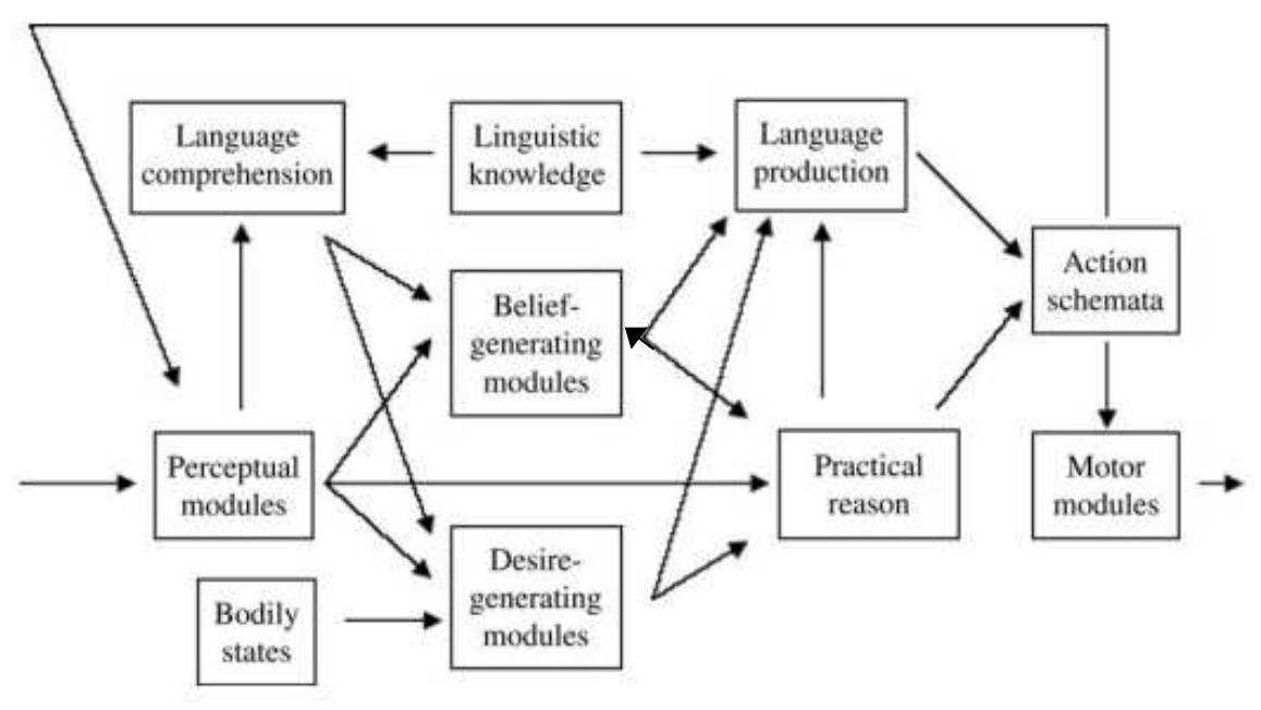 2 a massively-modular model of a mind with language, from