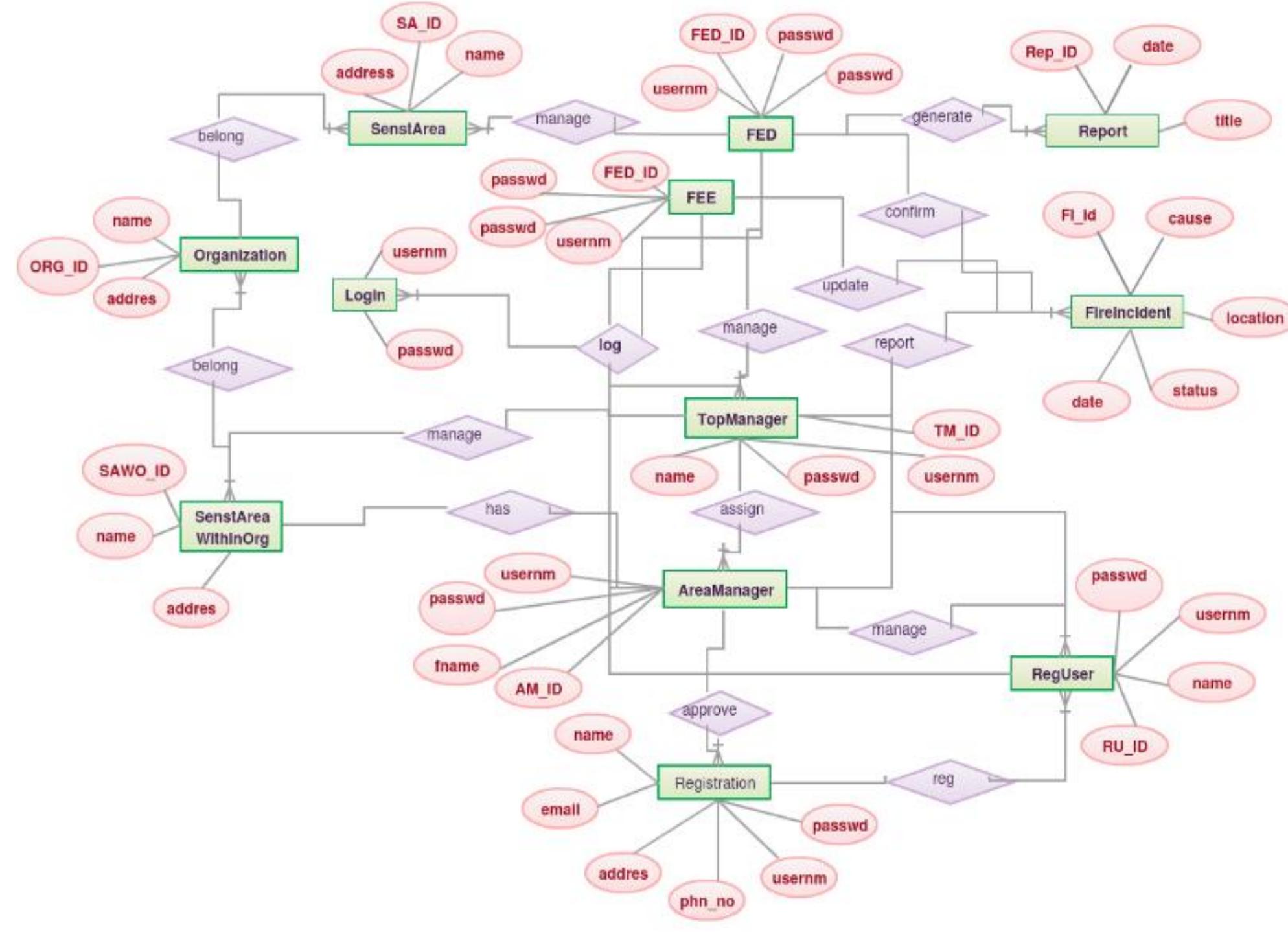 7 depicts the feap erd. figure 7: feap entity relationship