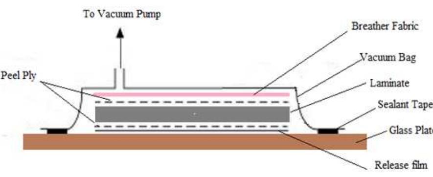 Layup sequence for vacuum bagging composite panel of