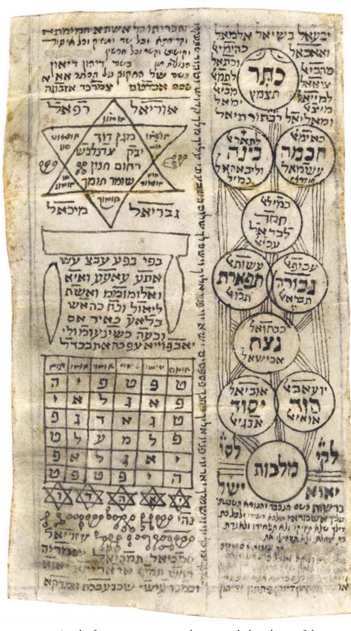 Figure 4 - “Practical Kabbalah” and the Jewish Tradition of