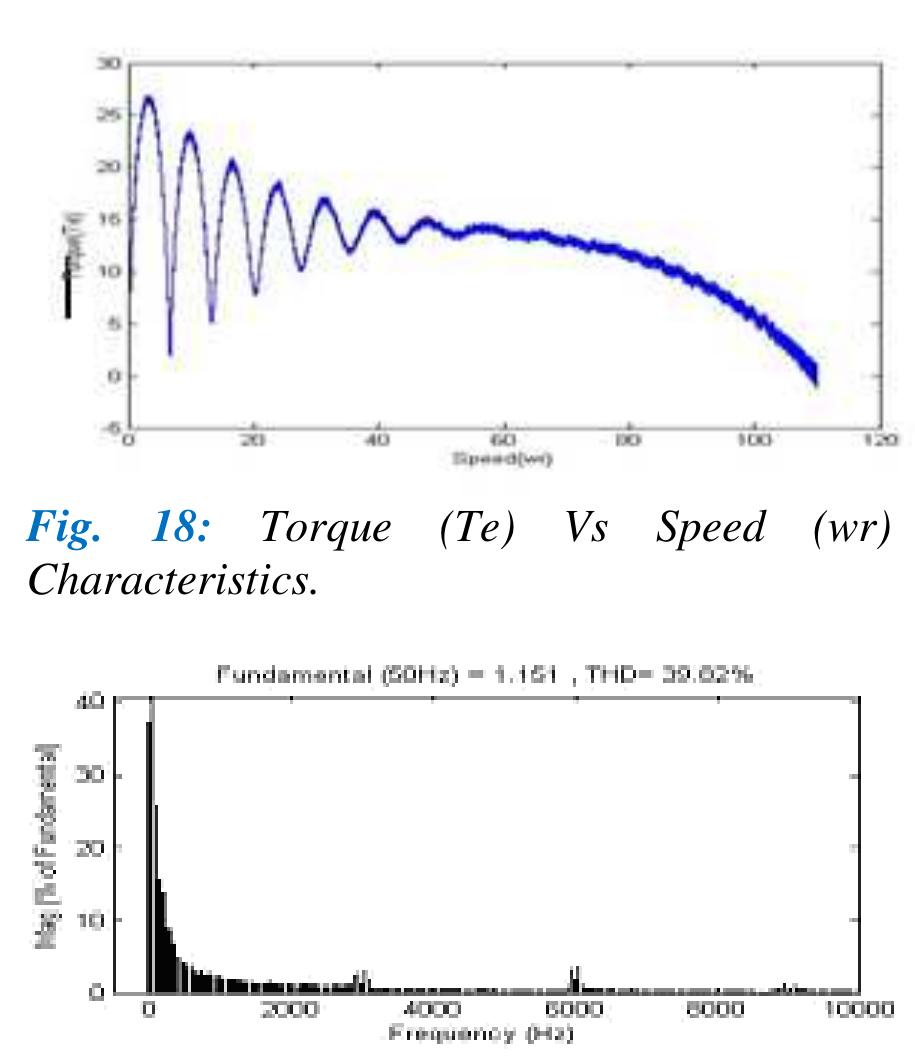 Harmonic analysis of no load current of induction motor.