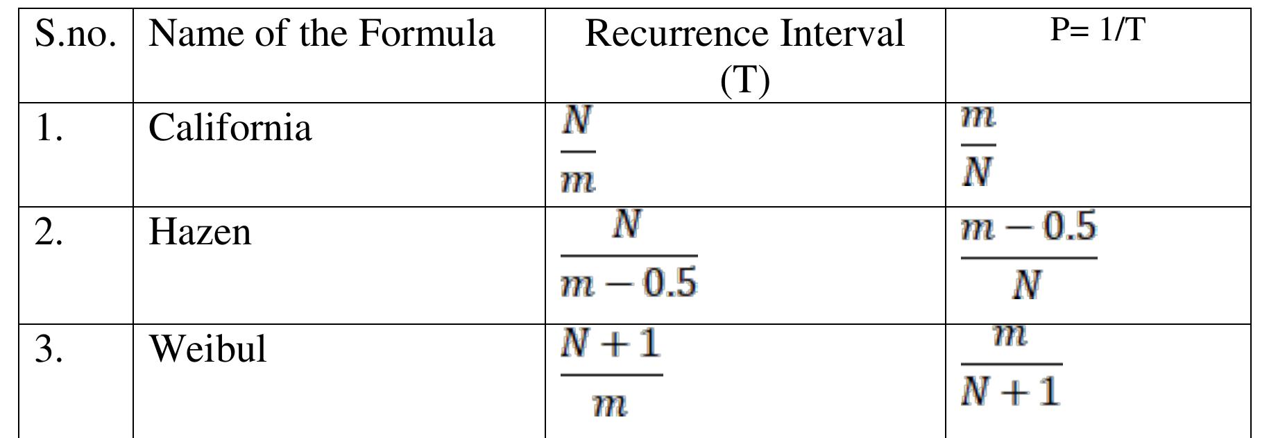 Some Of The Most Commonly Used Plotting Position Formulas