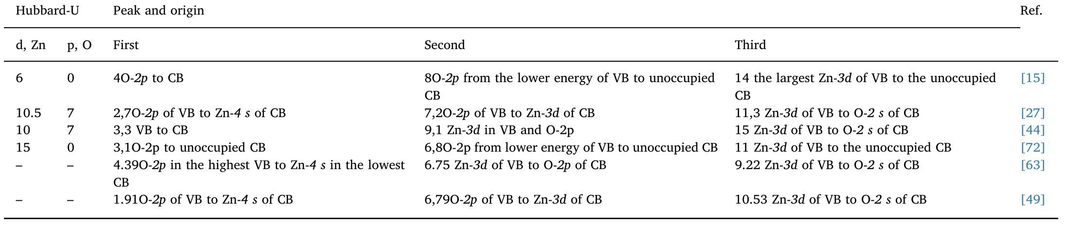 Note: vb: valence band, cb: conduction band. peaks and their