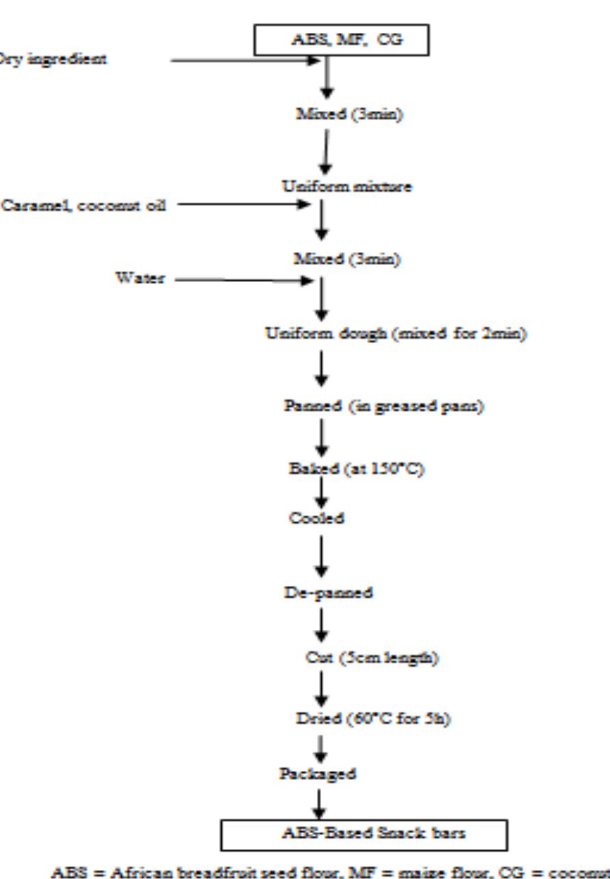 Figure 1 - from In Vitro Nutrient Analysis of High Fibre
